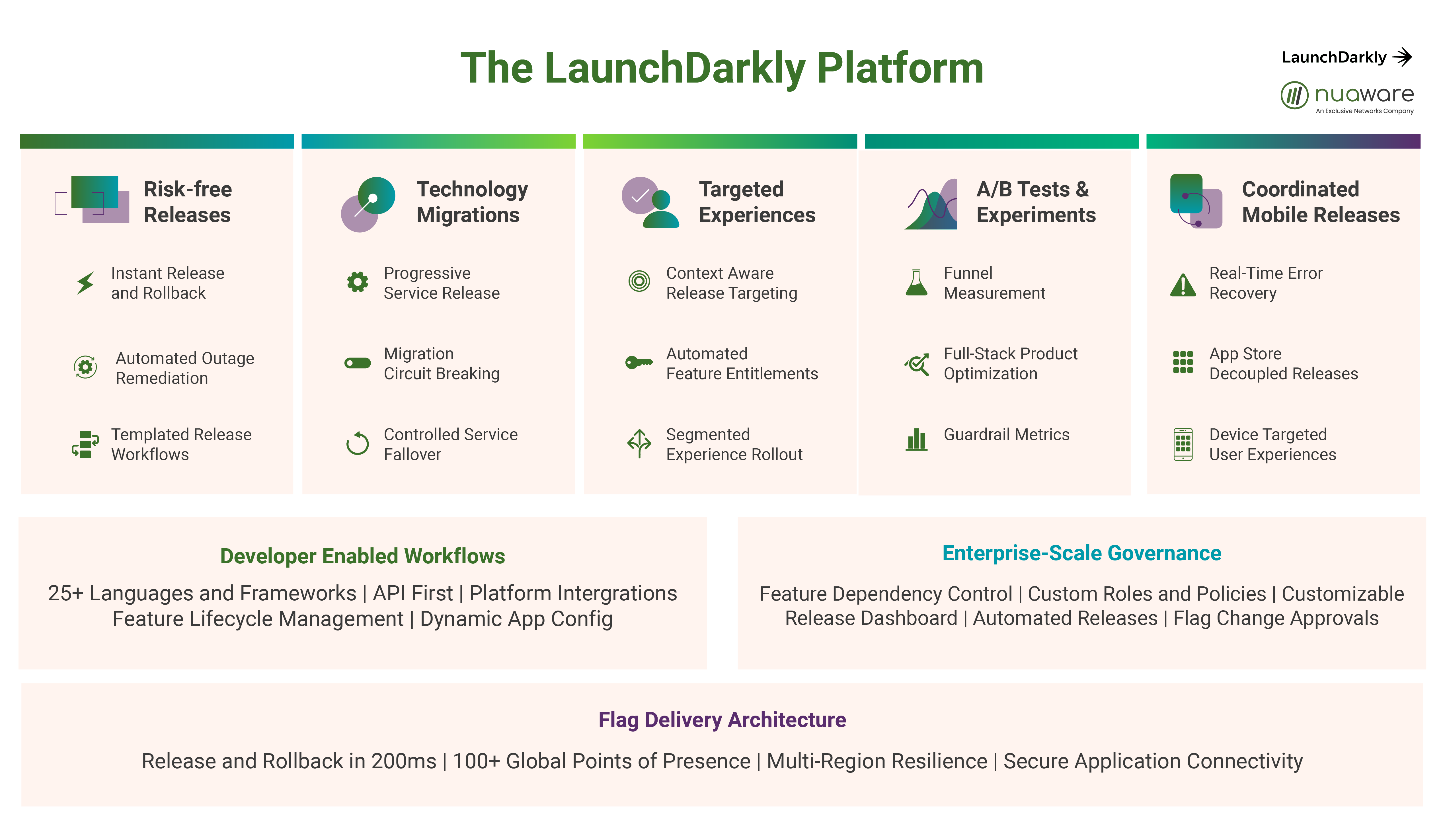 Nuaware Partners with LaunchDarkly: To Make Modern Software Development More Accessible
